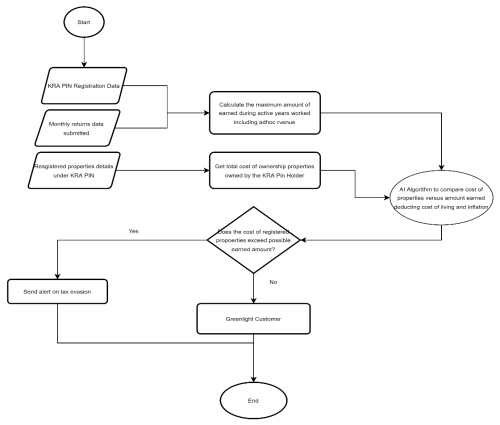 FIGHTING TAX EVASION WITH AI - KESRA | Kenya School of Revenue ...
